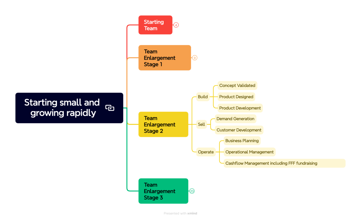 Structuring your tech startup team – SkilledUp Life